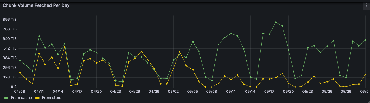 [译]我们如何将 Grafana Cloud Logs 的 Memcached 集群扩展到 50TB 并提高可靠性